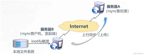 Rsync远程同步rsync官网 Csdn博客