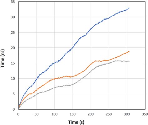 Time Dependent Standard Deviation Sd Of Δt σt Averaged Over