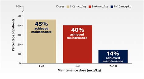 Nplate® Romiplostim Dosing And Administration