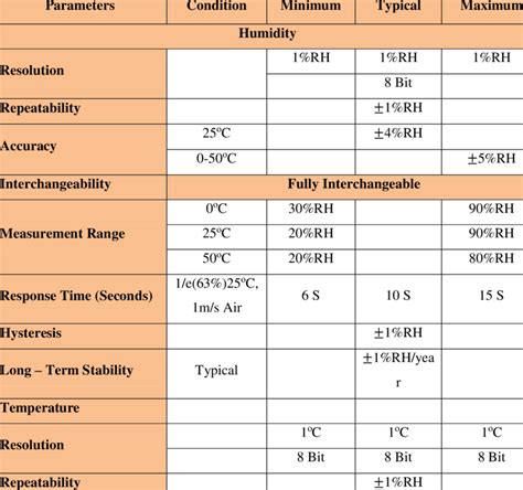 Dht11 Specifications Download Table