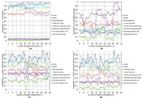 waveforms of values of selected symptoms of all aggregates s 7 s 11