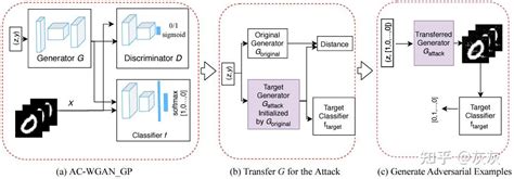 generative adversarial examples系列论文阅读（持续更新） 知乎