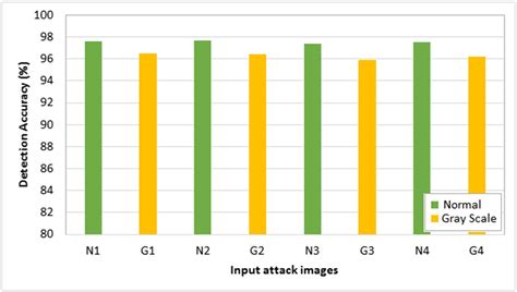 Comparison Of Detection Accuracy Download Scientific Diagram