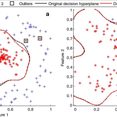 Decision Hyperplane Of Svm With Gauss Kernel Download Scientific