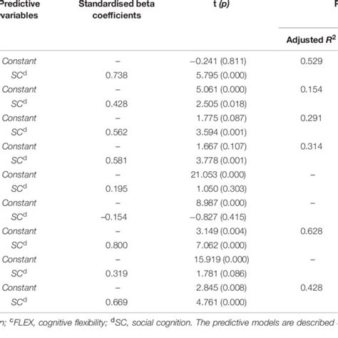 multiple linear regression models of working memory inhibition and