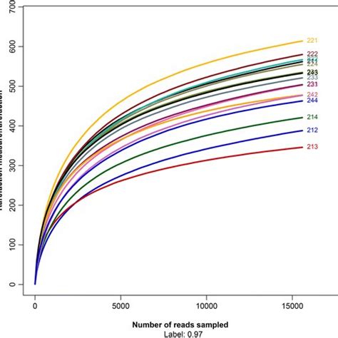 Rarefaction Analyses Of The Different Samples Rarefaction Curves Of