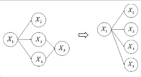 Simplified Schematic Diagram Of A Bayesian Network Download
