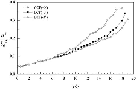 Normalized Core Radius Parameter Of Equal Vortex Pair Versus The