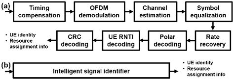 Receiver Side Signal Processing For User Identity And Resource