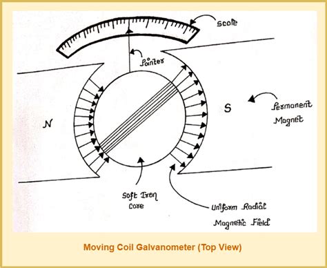 Moving Coil Galvanometer Diagram Principle Physics Vidyalay
