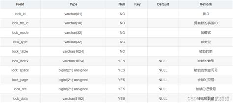 mysql for update 死锁问题排查 for update语句 会出现死锁吗 csdn博客