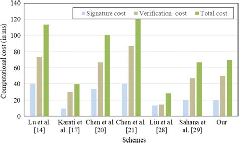 Computation Cost In Ms Comparison Of Proposed Scheme With Other Download Scientific Diagram