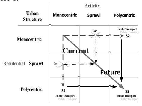 Employment And Population Redistribution Scenarios Process Download