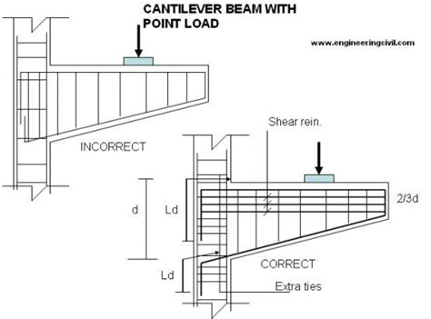 Typical Cantilever Beam Reinforcement Detailing The Best Picture Of Beam