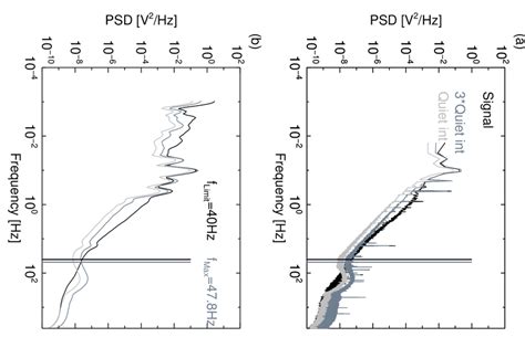 A Shows The Fourier Spectra From 011003 012833 Black And The