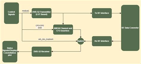 DVB S Receive Using AMD RFSoC Device