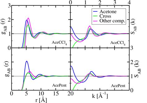 Top Row Correlation Functions Left And Their Corresponding Download Scientific Diagram