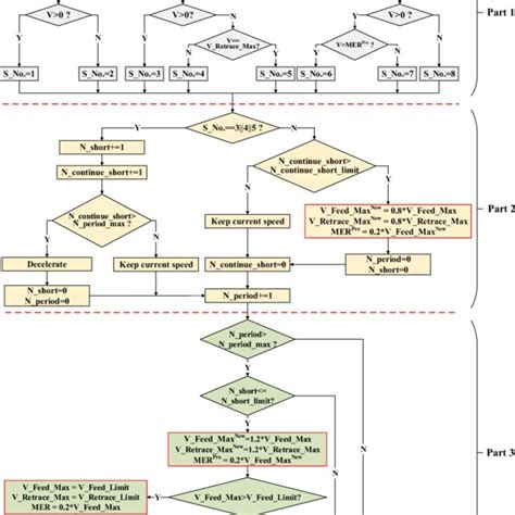 Program Flow Chart Of One Loop Download Scientific Diagram