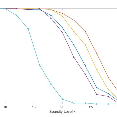 Recovery Performance Comparison For Gaussian Random Matrices With