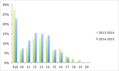 Final Grade Histogram For Teacher Centered Approach For A Better Download Scientific Diagram