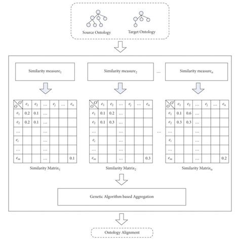 Framework Of Ontology Alignment Extraction Download Scientific Diagram
