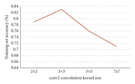 The Effect Of Convolution Kernel 2 Size On The Discriminative Accuracy Download Scientific
