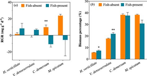 The Relative Growth Rate Rgr Of Submerged Macrophytes A And Biomass Download Scientific