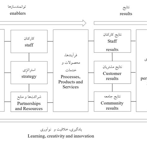 The Relationship Between Enabling And Results Criteria And Their Impact Download Scientific