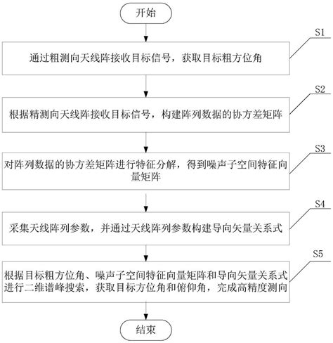 Quick High Precision Direction Finding Method Eureka Patsnap