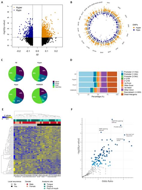 Identifying Tumor Specific Dmps 5 Δβ Across The Genome A Volcano Download Scientific