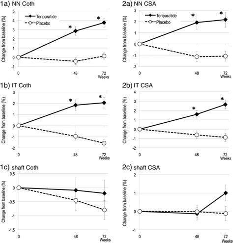 MeanSE And Percent Changes From Baseline In Cortical Thickness CoTh Download Scientific