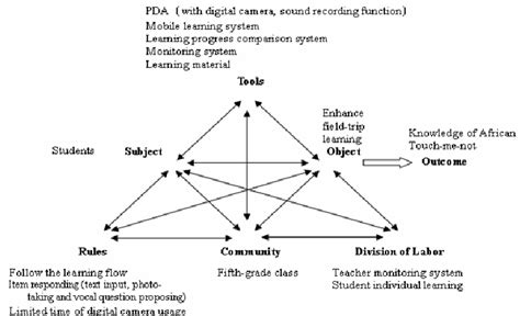 Class S Activity System Download Scientific Diagram