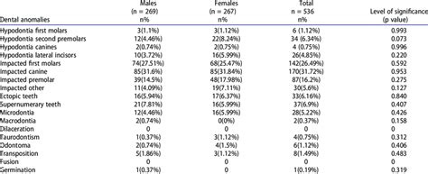 Overall Prevalence Of Different Anomalies And Distribution Of Dental