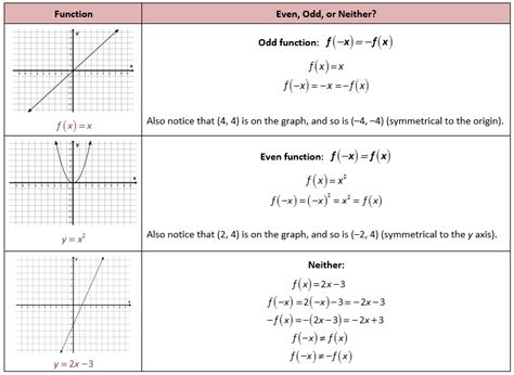 How To Determine A Function Is Even Odd Or Neither Function Worksheets