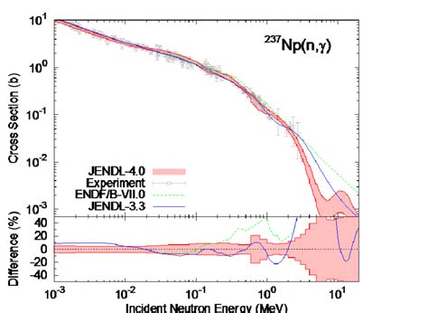 Capture Cross Section Of 237 Np Download Scientific Diagram