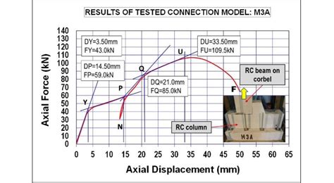 Recorded Nonlinear Response Of The Constructed Model М3 A Download