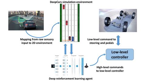 A Hierarchical Architecture for Sequential Decision-Making in ...