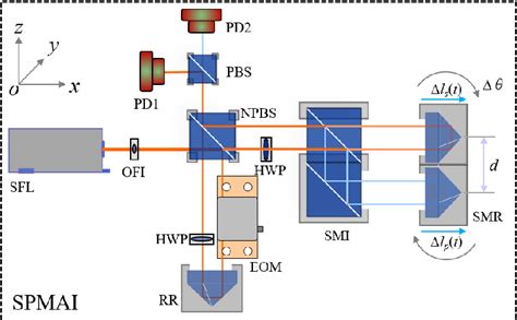 Figure 1 From Sinusoidal Phase Modulated Angle Interferometer For Angular Vibration Measurement
