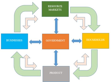circular flow model with government