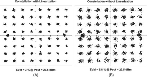 Measured Modulation Constellation At Average Linear Output Power Of
