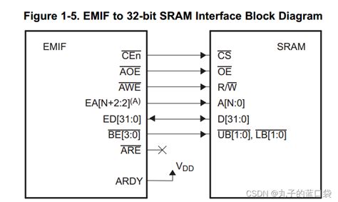 Emif 接口 Csdn博客