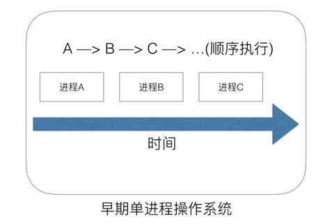 通俗易懂的Go协程的引入及GMP模型简介