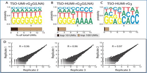 A Cost Effective 5′ Selective Single Cell Transcriptome Profiling