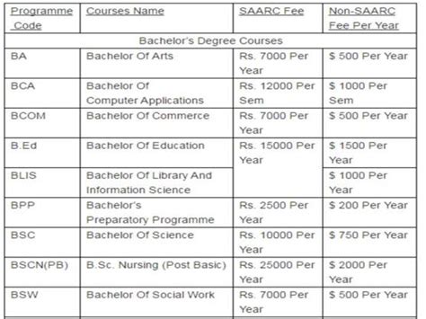 IGNOU Admission Application Form UG PG Diploma Courses Notification