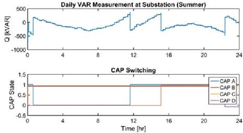 figure 7 from simulation of integrated volt var control for pv