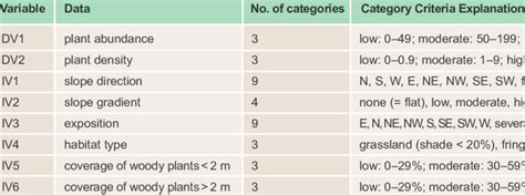 Variable Categorization Used For The χ 2 Test Dv Dependent Variable