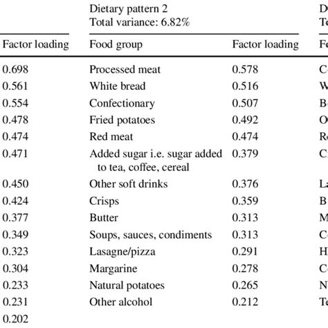 dietary patterns and factor loadings identified using principal