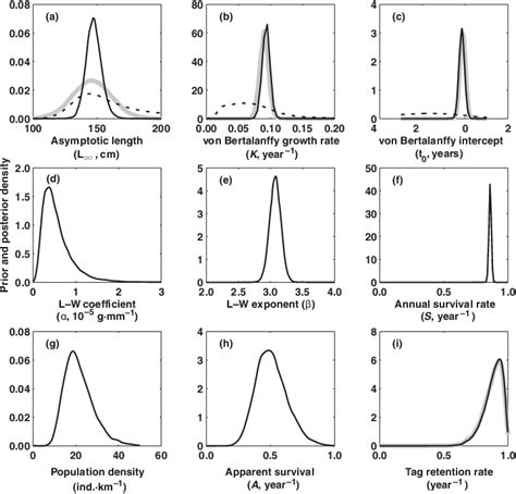 Gaussian Kernel Densities Of Marginal Posterior Distributions Solid Download Scientific