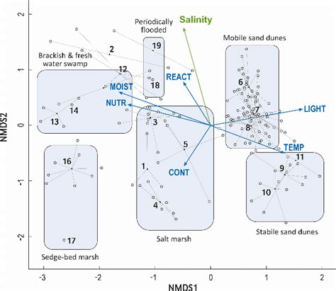 non metric multidimensional scaling nmds ordination spider plot of