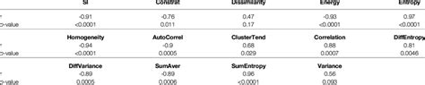 Pearsons Correlation R Between Texture Features And Stromal Proportion Download Scientific